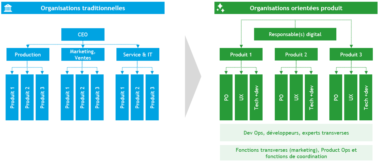 Product Oriented Organisation: A response to the new technological ...